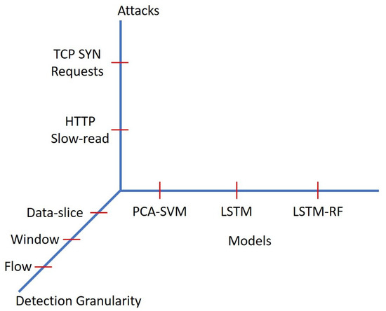 On the Detection of Low-Rate Denial of Service Attacks at Transport and ...