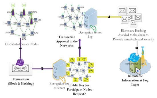 Blockchain-Based Security Mechanism for the Medical Data at Fog ...