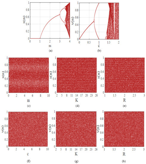 Electronics | Free Full-Text | Designing 1D Chaotic Maps for Fast Chaotic Image Encryption