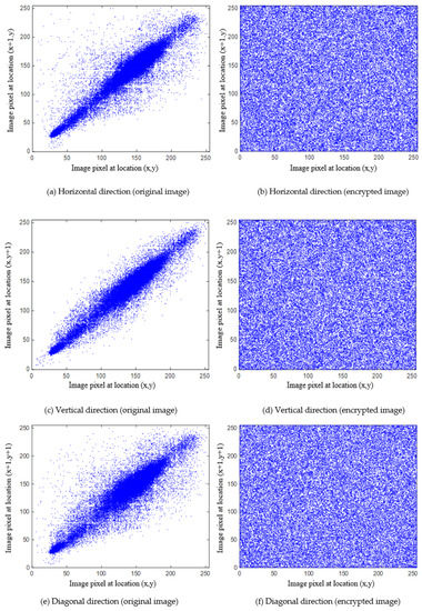 Electronics | Free Full-Text | Designing 1D Chaotic Maps for Fast Chaotic Image Encryption