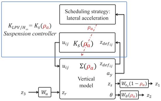 Review on LPV Approaches for Suspension Systems