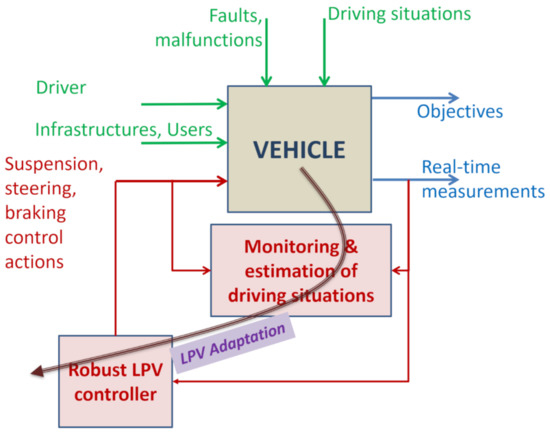 Review on LPV Approaches for Suspension Systems