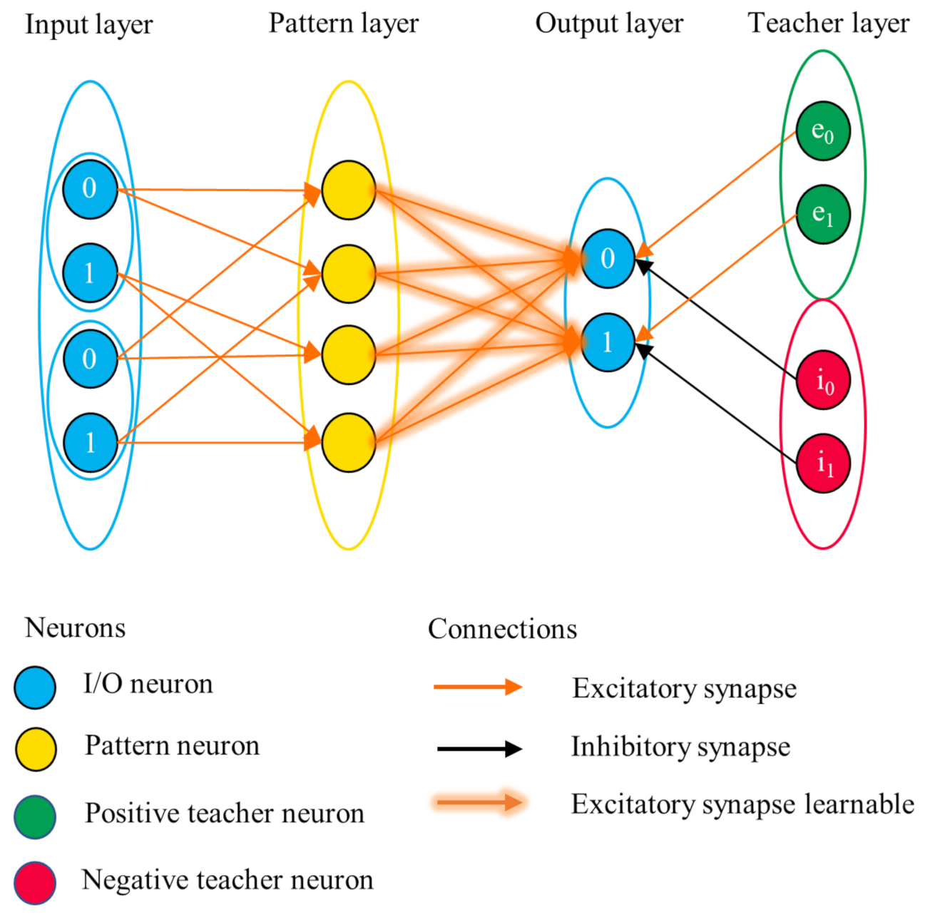 Electronics | Free Full-Text | LogicSNN: A Unified Spiking Neural ...