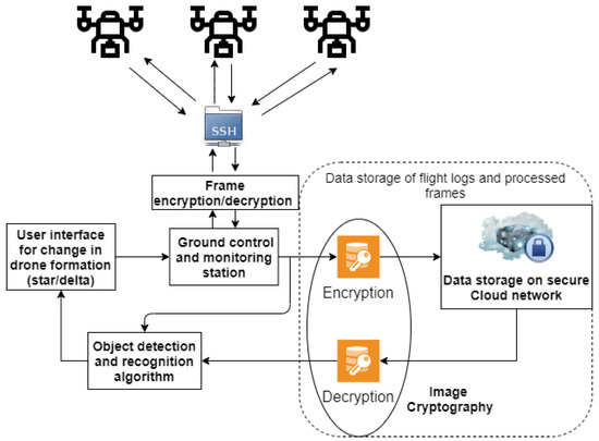 Multiple Drone Navigation and Formation Using Selective Target Tracking ...
