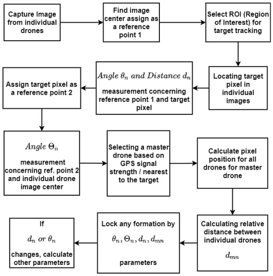 Multiple Drone Navigation and Formation Using Selective Target Tracking ...