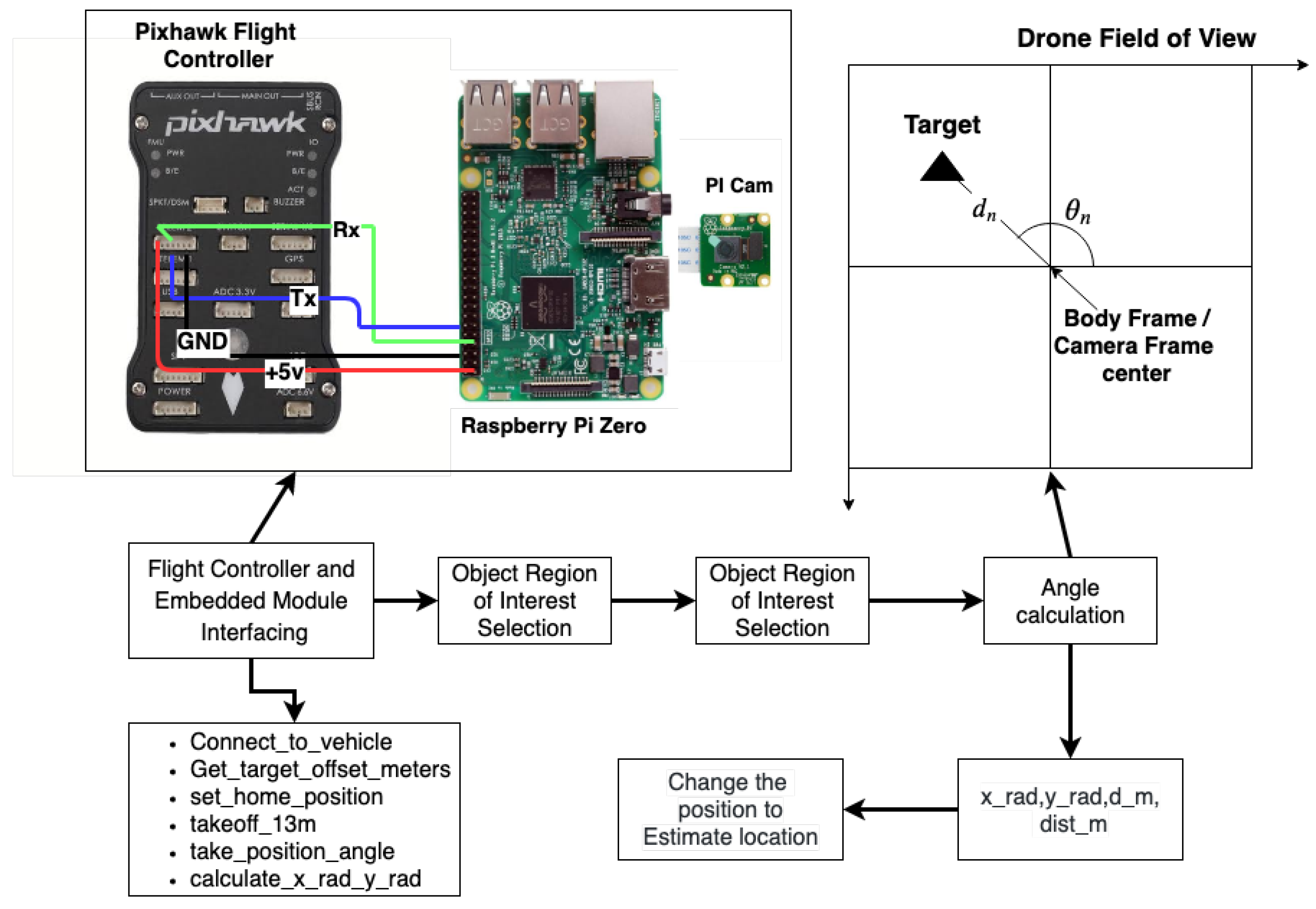 Multiple Drone Navigation and Formation Using Selective Target Tracking ...