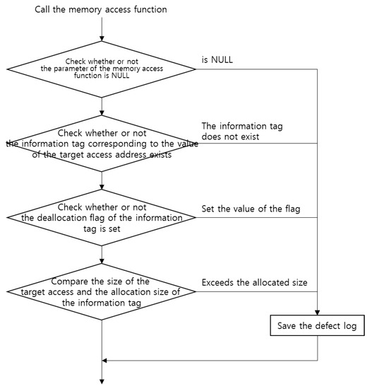 Electronics | Free Full-Text | Automated Memory Corruption Detection through Analysis of Static ...
