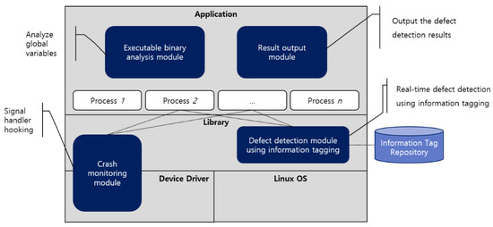 Electronics | Free Full-Text | Automated Memory Corruption Detection through Analysis of Static ...