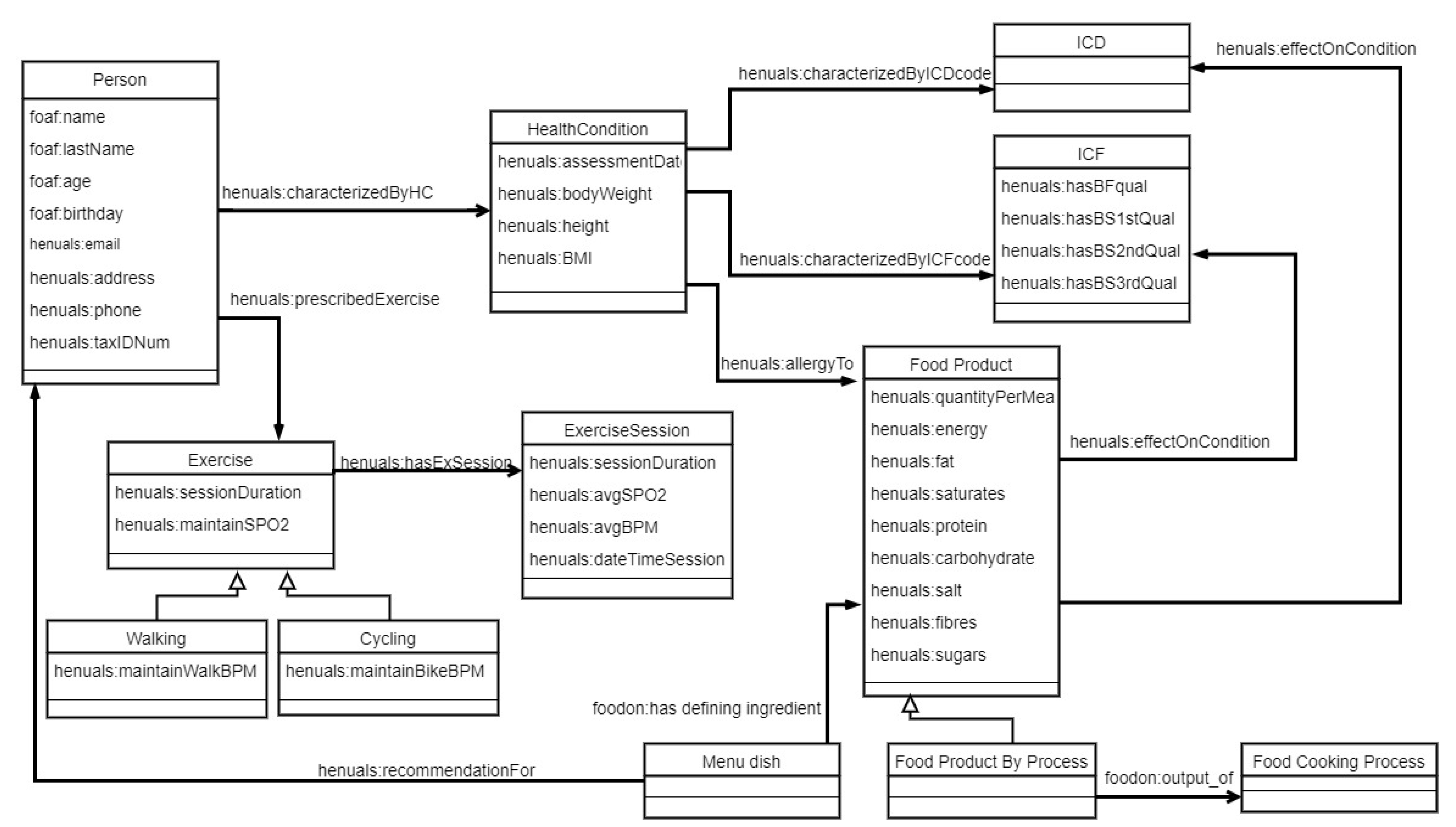 Electronics | Free Full-Text | An Ontology-Based Framework for a ...