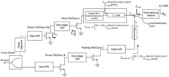 Electronics | Free Full-Text | Ultra-Compact mm-Wave Monolithic IC Doherty Power Amplifier for ...