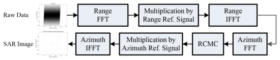 FPGA Implementation of the Range-Doppler Algorithm for Real-Time ...