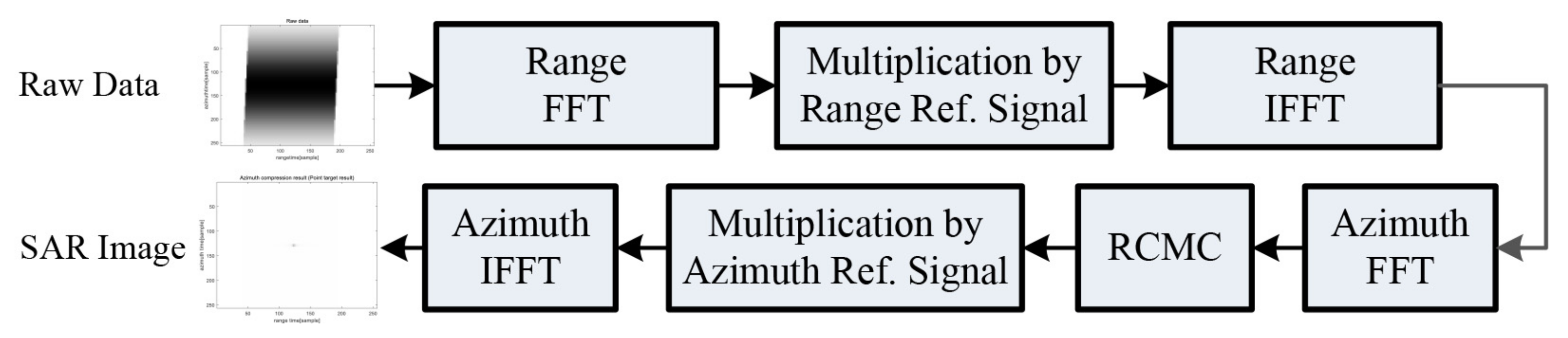 FPGA Implementation of the Range-Doppler Algorithm for Real-Time Synthetic Aperture Radar Imaging