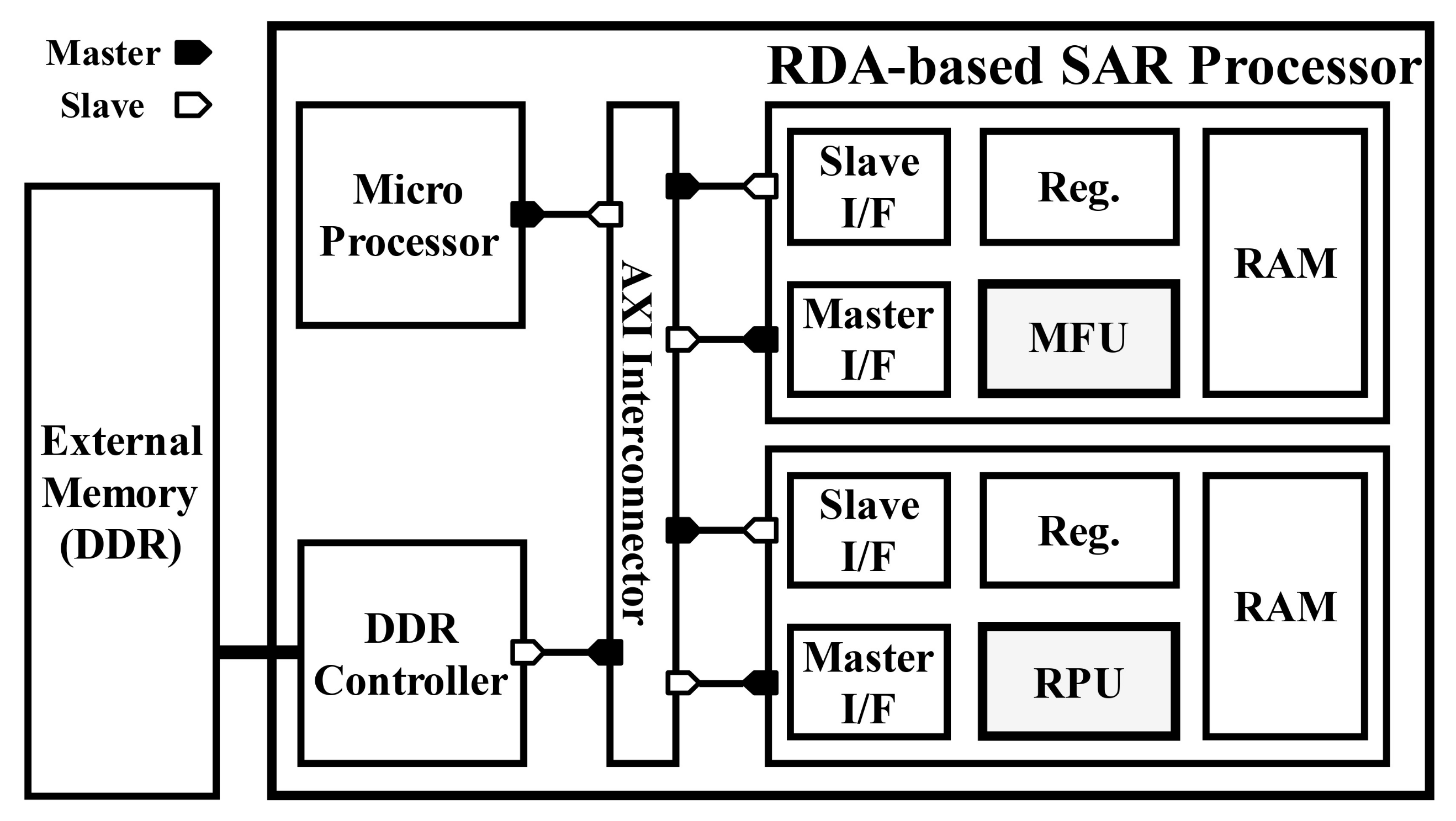 FPGA Implementation of the Range-Doppler Algorithm for Real-Time Synthetic Aperture Radar Imaging