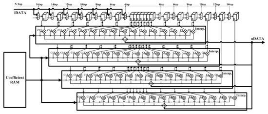 FPGA Implementation of the Range-Doppler Algorithm for Real-Time ...