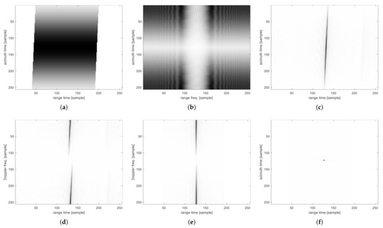 FPGA Implementation of the Range-Doppler Algorithm for Real-Time ...