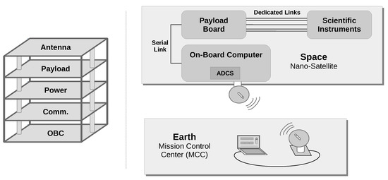 Electronics | Free Full-Text | Fault-Tolerant FPGA-Based Nanosatellite Balancing High ...