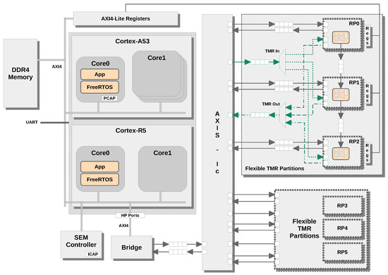 Electronics | Free Full-Text | Fault-Tolerant FPGA-Based Nanosatellite Balancing High ...