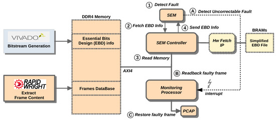 Electronics | Free Full-Text | Fault-Tolerant FPGA-Based Nanosatellite Balancing High ...