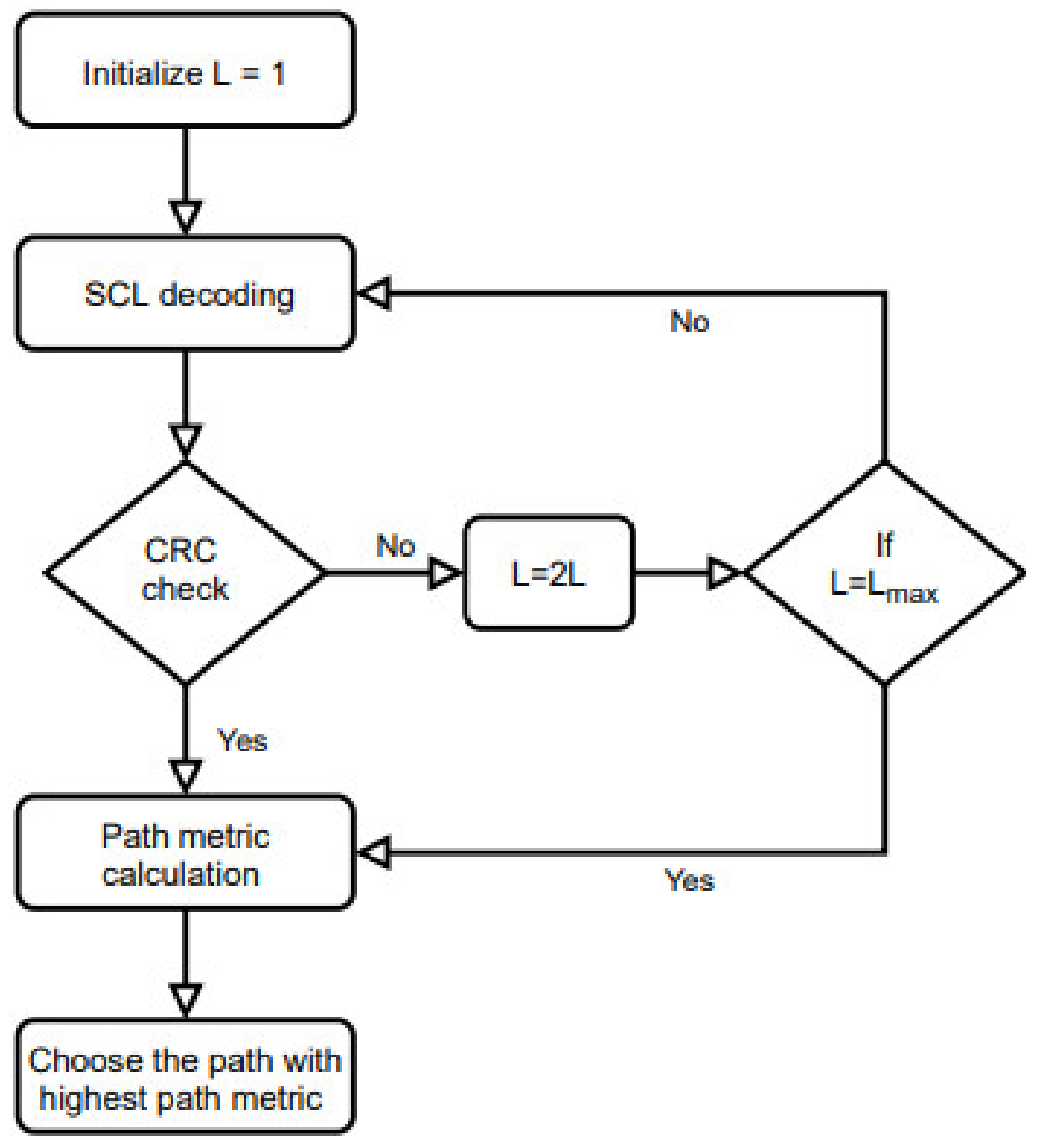 Optimized Polar Codes as Forward Error Correction Coding for Digital ...