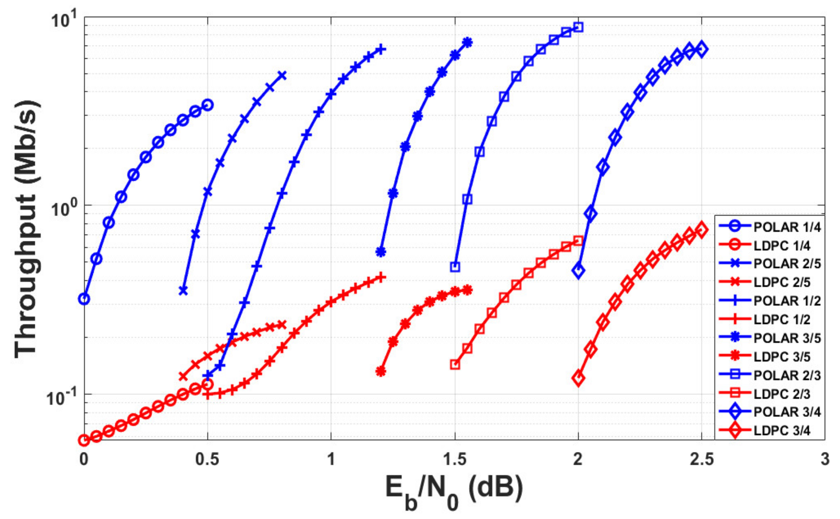 Optimized Polar Codes as Forward Error Correction Coding for Digital Video Broadcasting Systems