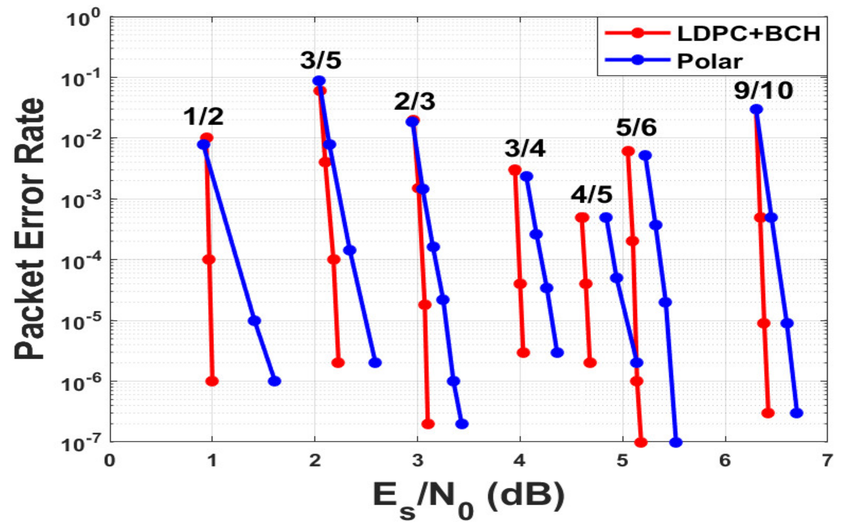 Optimized Polar Codes as Forward Error Correction Coding for Digital Video Broadcasting Systems