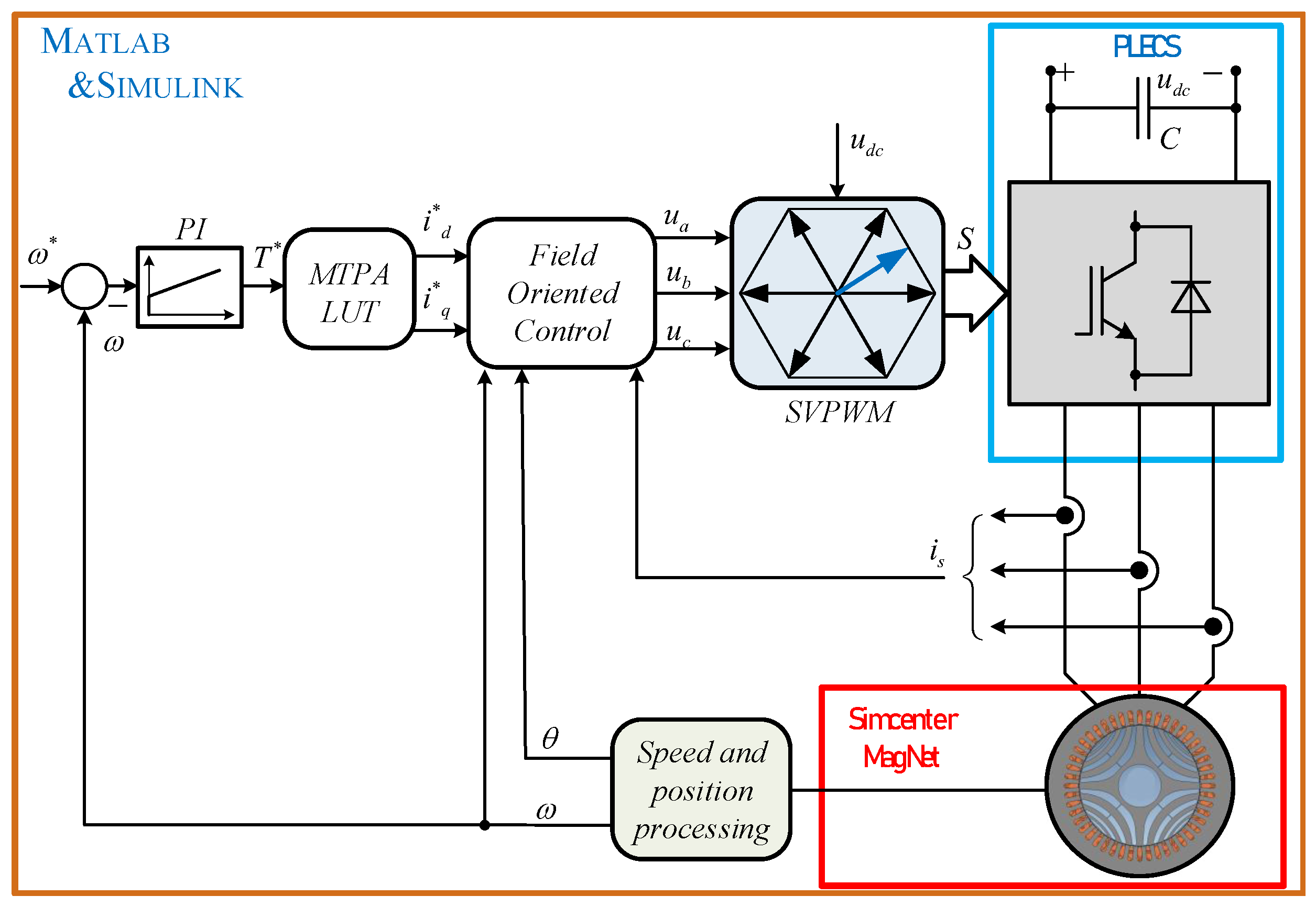 Co-Simulation Analysis for Performance Prediction of Synchronous ...