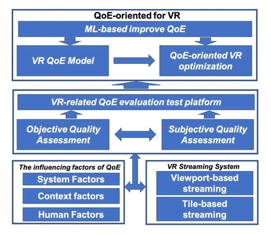 Electronics | Free Full-Text | A Survey on QoE-Oriented VR Video Streaming: Some Research Issues ...