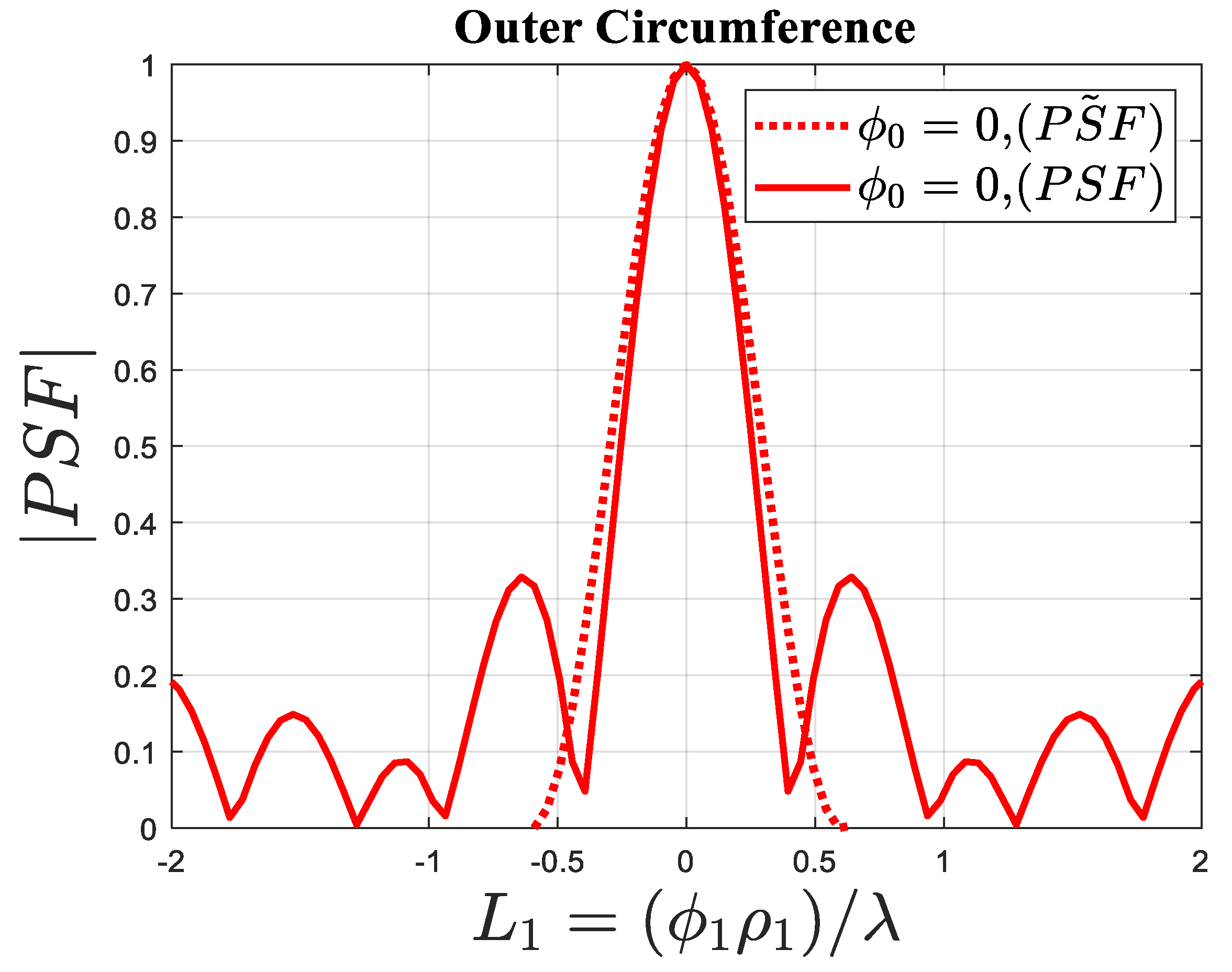 NDF and PSF Analysis in Inverse Source and Scattering Problems for ...