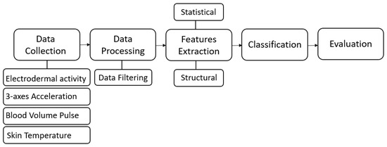 Electronics | Free Full-Text | Cross-Domain Classification of Physical ...