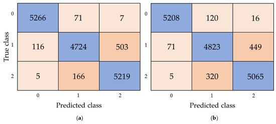 Electronics | Free Full-Text | Cross-Domain Classification of Physical Activity Intensity: An ...