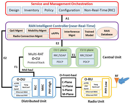 On Analyzing Beamforming Implementation in O-RAN 5G