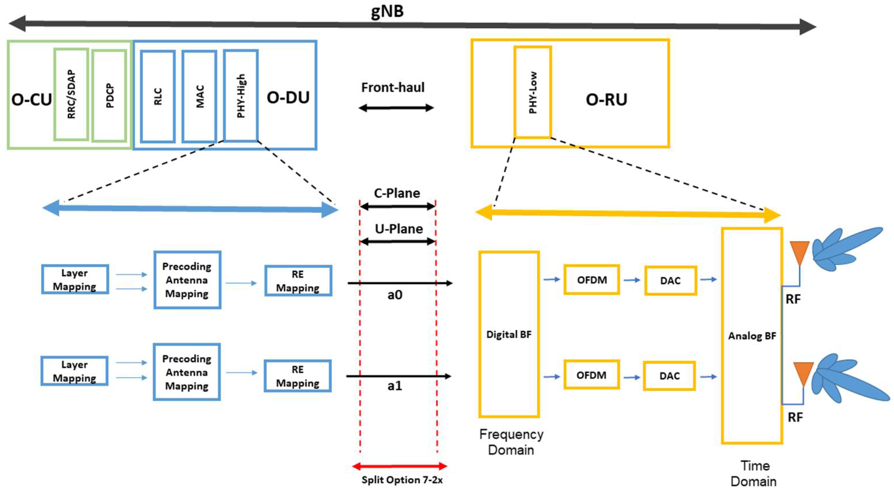 On Analyzing Beamforming Implementation in O-RAN 5G