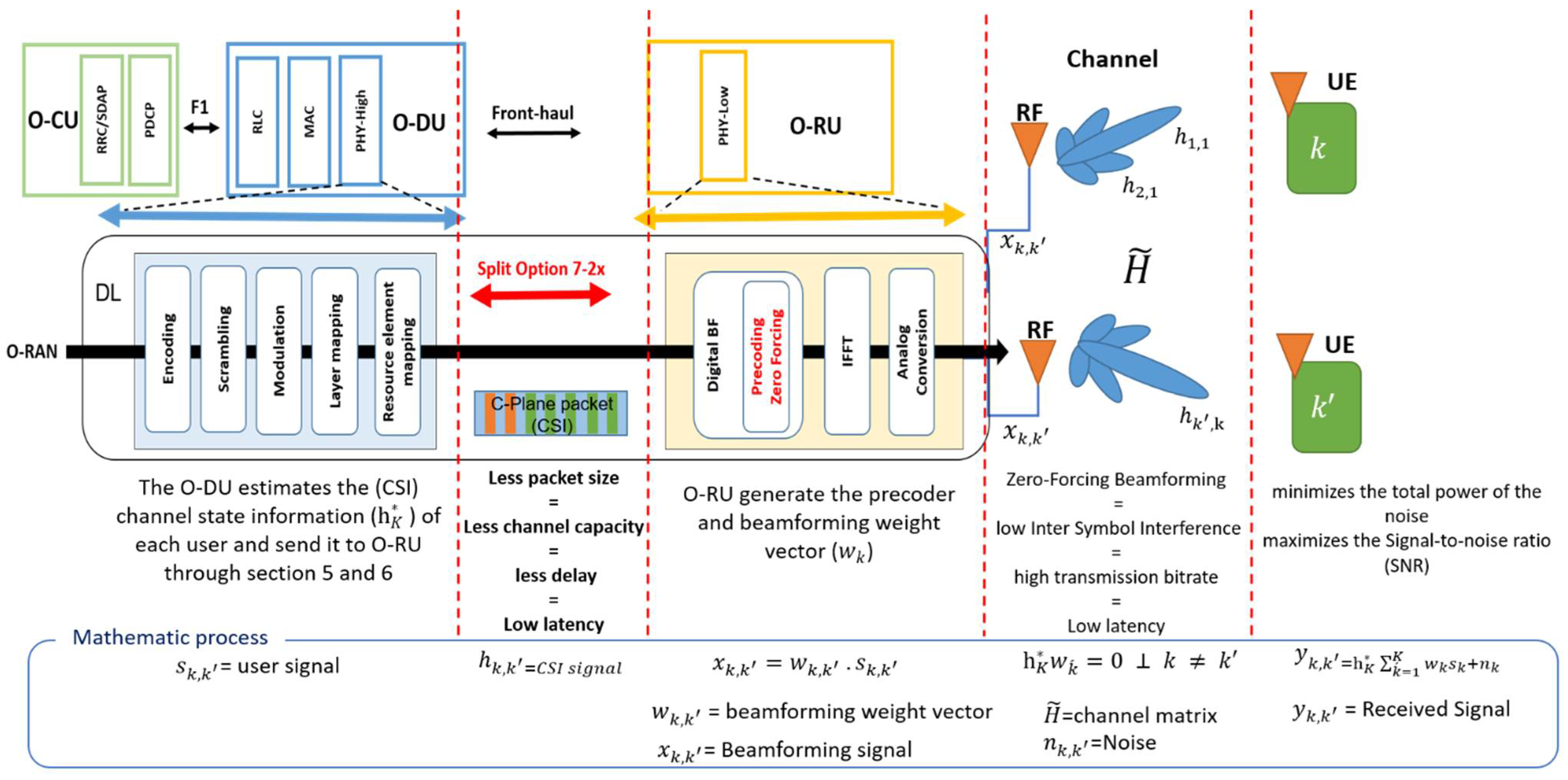 On Analyzing Beamforming Implementation in O-RAN 5G