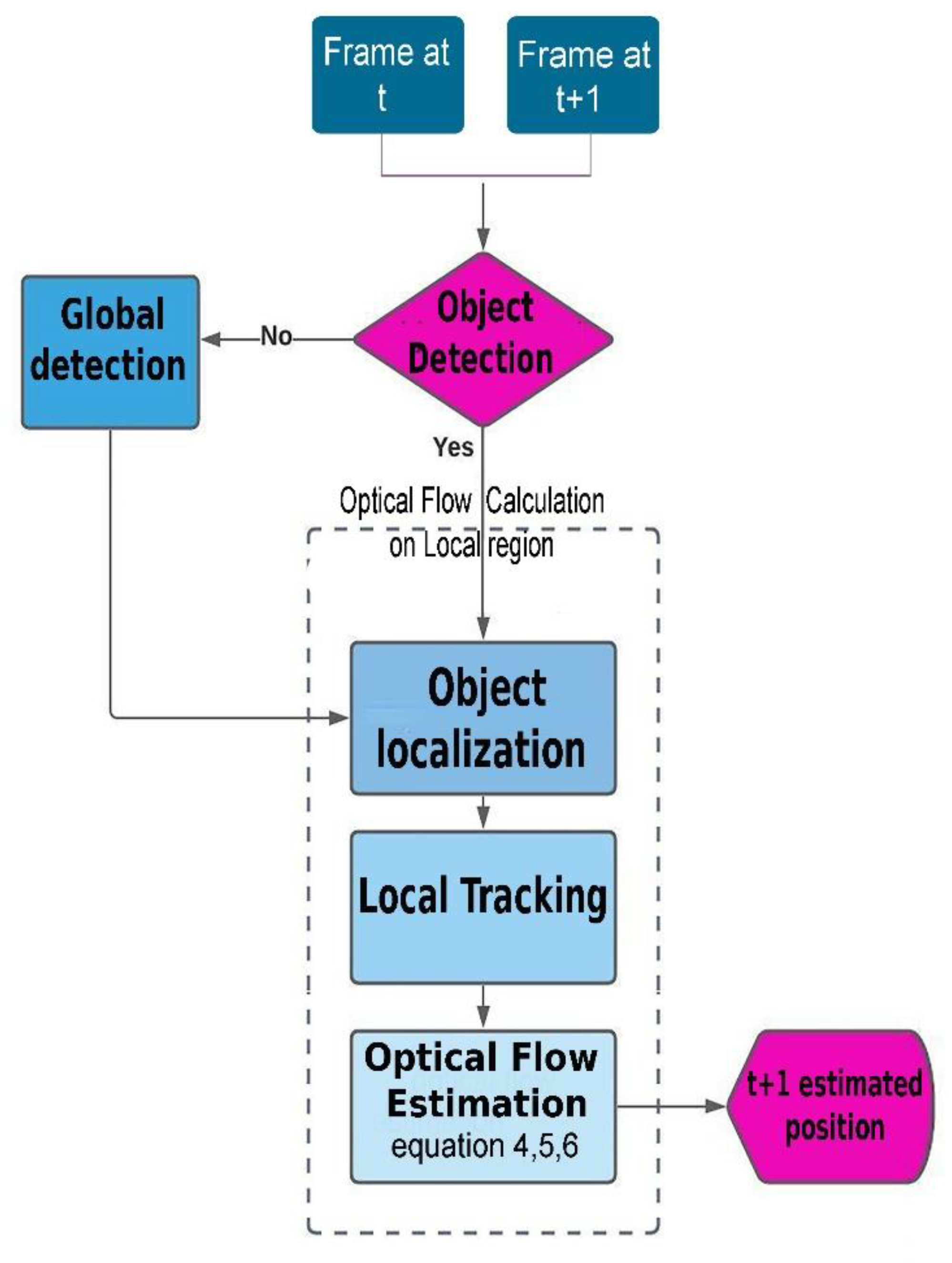 Accurate Realtime Motion Estimation Using Optical Flow on an Embedded System