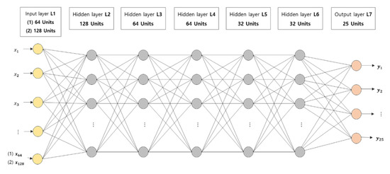 Deep Learning-Based Indoor Two-Dimensional Localization Scheme Using a Frequency-Modulated ...