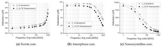 Calculation Methodologies of Complex Permeability for Various Magnetic ...