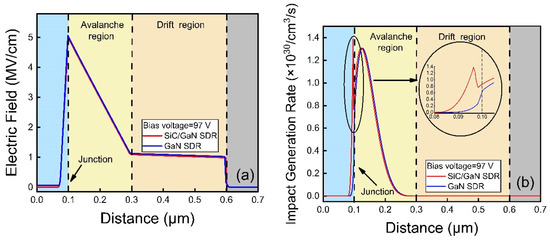 Study on Electric Field Modulation and Avalanche Enhancement of SiC/GaN ...