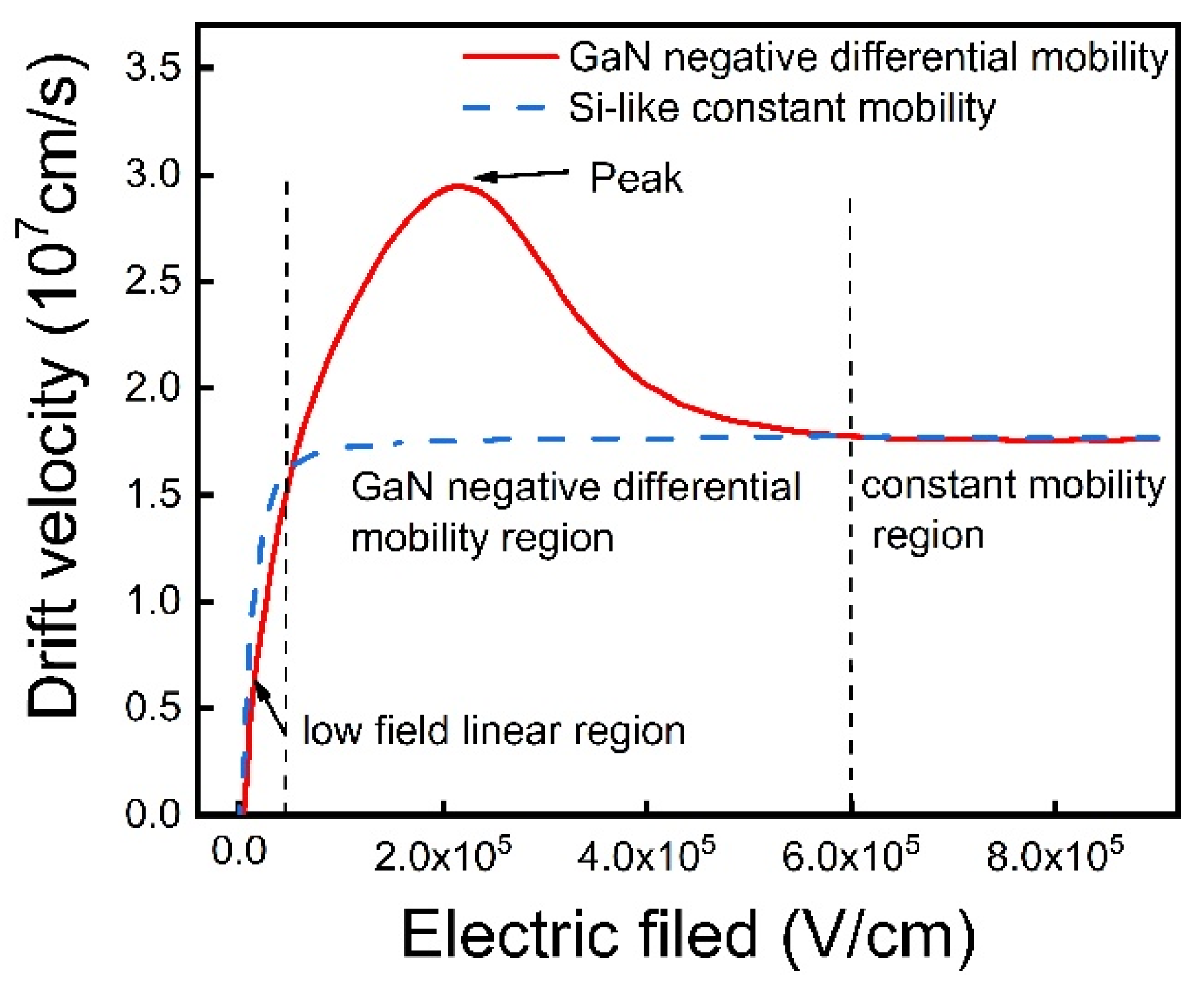 Study on Electric Field Modulation and Avalanche Enhancement of SiC/GaN ...