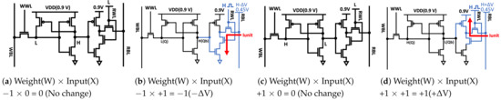 A Novel Ultra-Low Power 8T SRAM-Based Compute-in-Memory Design for ...