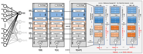 A Novel Ultra-Low Power 8T SRAM-Based Compute-in-Memory Design for ...