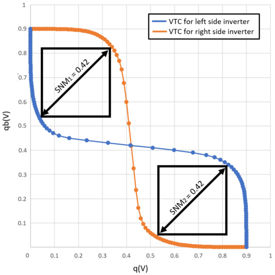 A Novel Ultra-Low Power 8T SRAM-Based Compute-in-Memory Design for ...