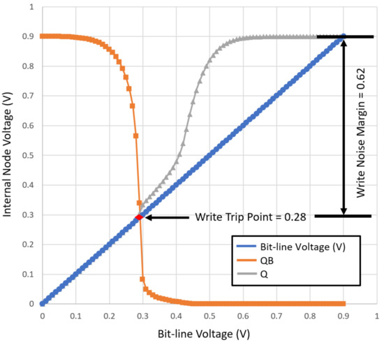 A Novel Ultra-Low Power 8T SRAM-Based Compute-in-Memory Design for ...
