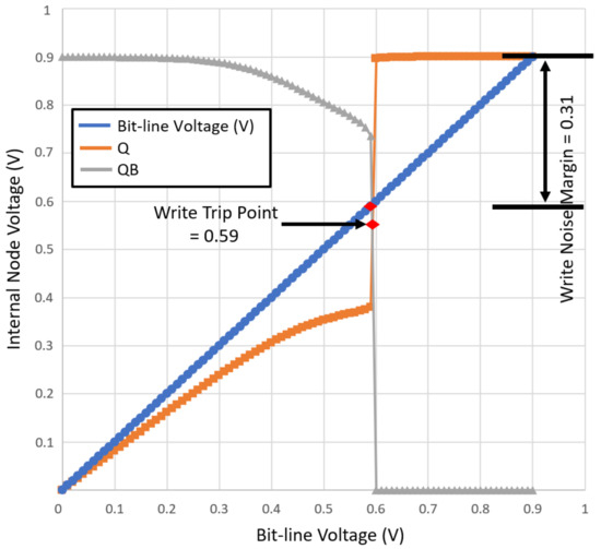 A Novel Ultra-Low Power 8T SRAM-Based Compute-in-Memory Design for ...