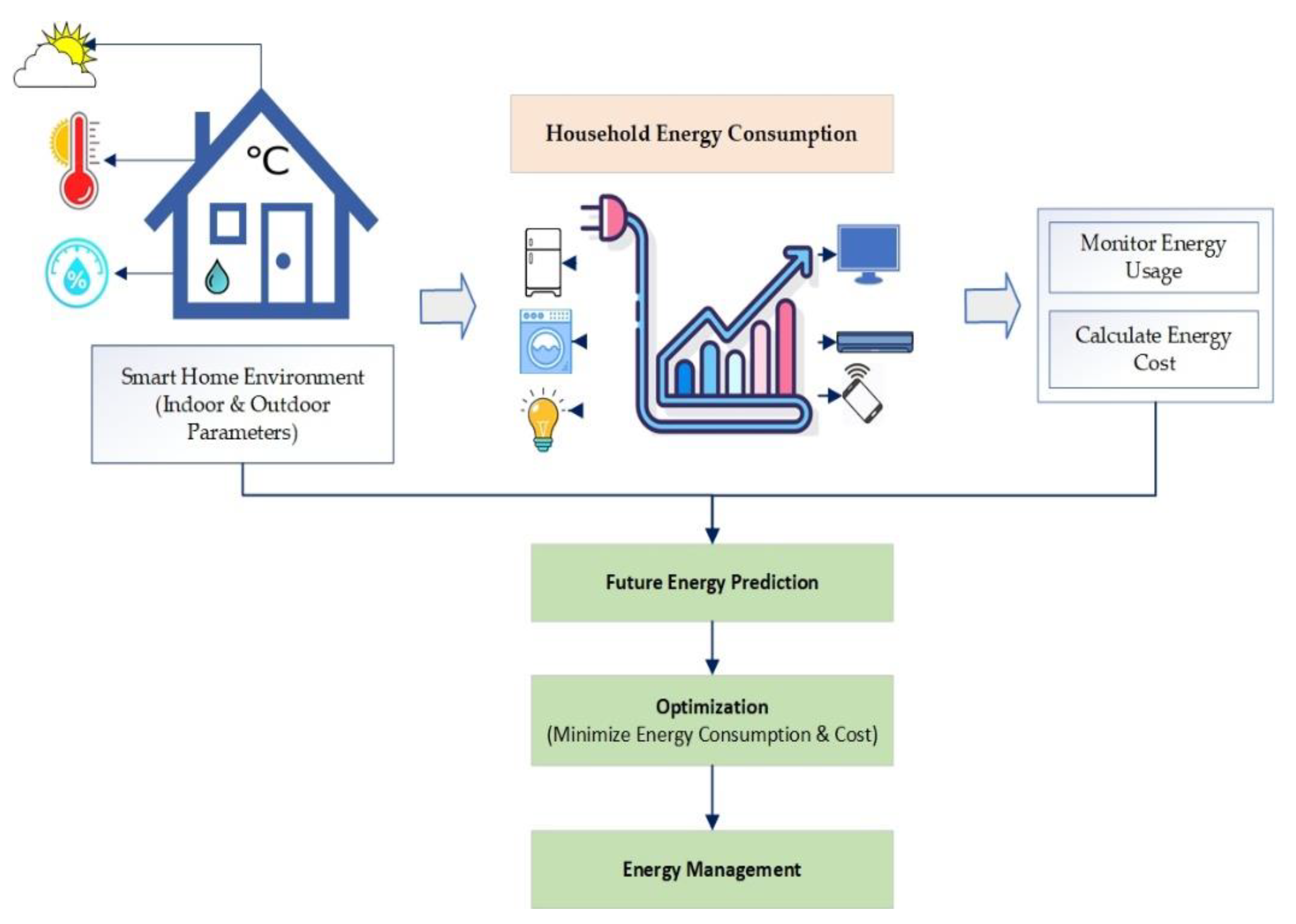 PSO Based Optimized Ensemble Learning and Feature Selection Approach for Efficient Energy Forecast