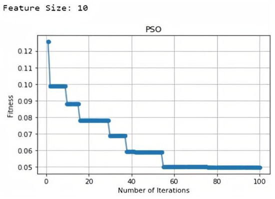 PSO Based Optimized Ensemble Learning and Feature Selection Approach for Efficient Energy Forecast