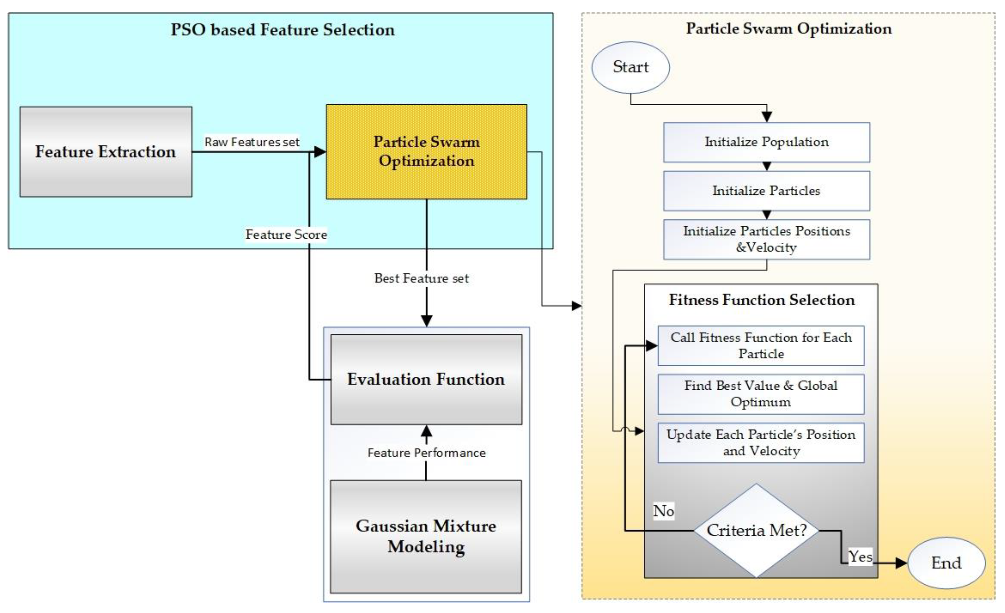 PSO Based Optimized Ensemble Learning and Feature Selection Approach for Efficient Energy Forecast