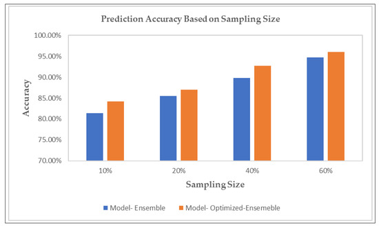 PSO Based Optimized Ensemble Learning and Feature Selection Approach for Efficient Energy Forecast