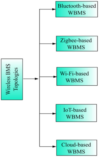 A Survey of Wireless Battery Management System: Topology, Emerging ...