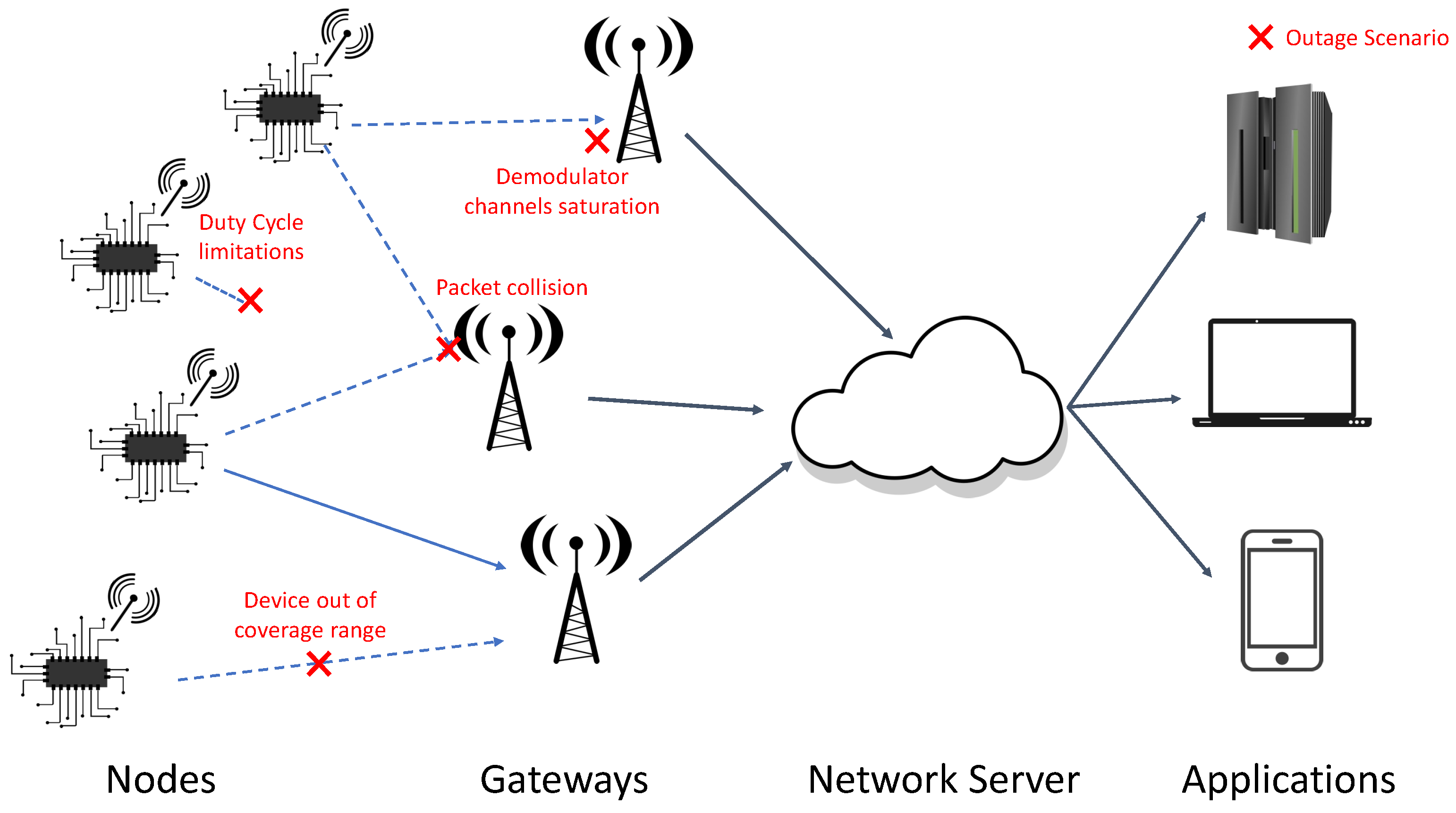 Impact of Inter-Gateway Distance on LoRaWAN Performance