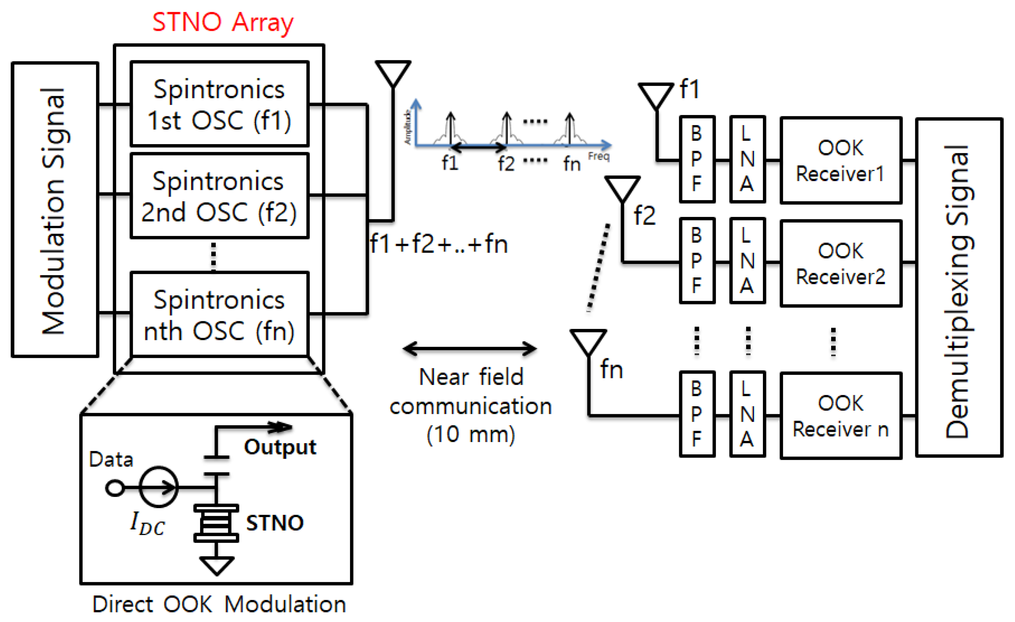 Spintronic RF-Direct on-off Keying Modulation Using a Frequency ...